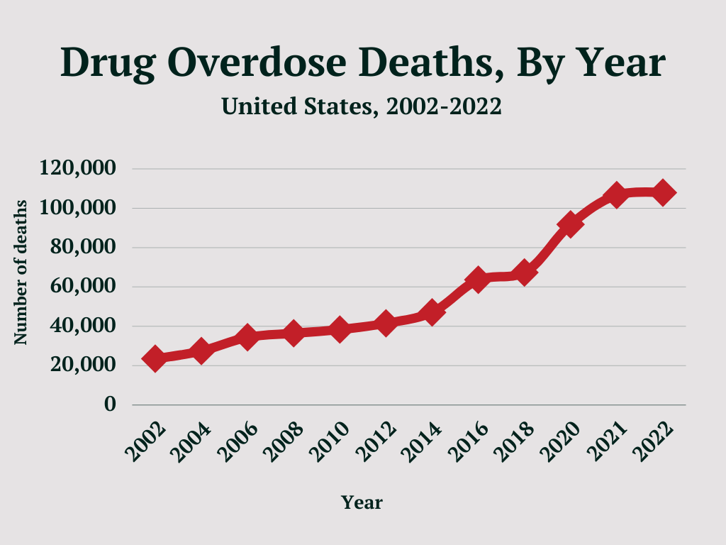 CDC Report: Overdose Deaths Stabilize in 2022, But Still Break Previous Year’s Record ...